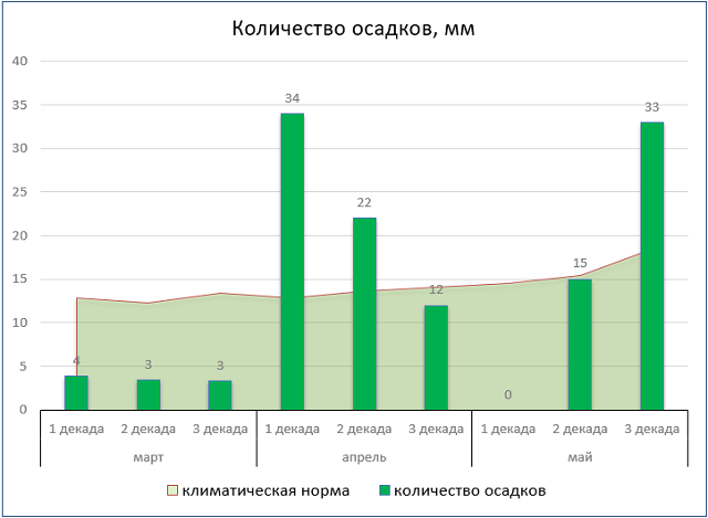 GISMETEO: Климат Воронежа: весна преподнесла много сюрпризов